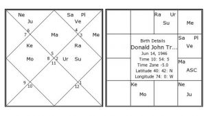 Donald Trump Astrology Chart: 45th and 47th U.S. President Unbelievable ...