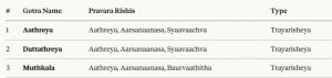 Hindu Gotra System: Complete Guide to Lineage, Marriage Compatibility ...